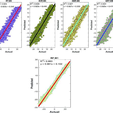Comparison Between Measured Daily Temperatures And Predicted Ones Download Scientific Diagram