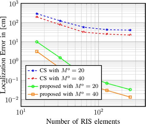 figure 2 from single snapshot localization for near field ris model