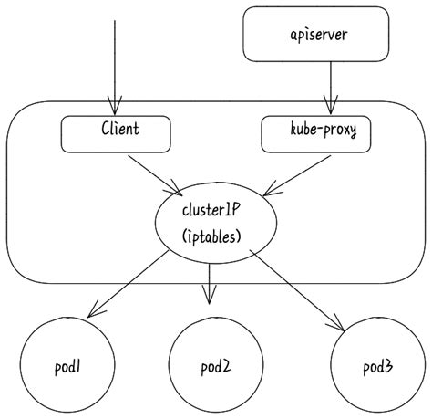 Kube Proxy中使用ipvs与iptables的比较 阿里云开发者社区