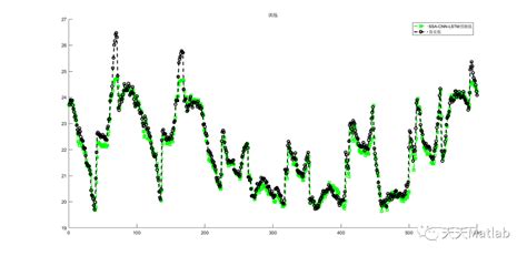 时序预测 Matlab实现SSA BiLSTMBiLSTM麻雀算法优化双向长短期记忆神经网络时间序列预测 含优化前后对比 阿里云开发者社区