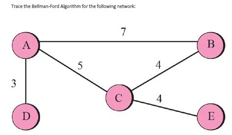 Solved Trace The Bellman Ford Algorithm For The Following