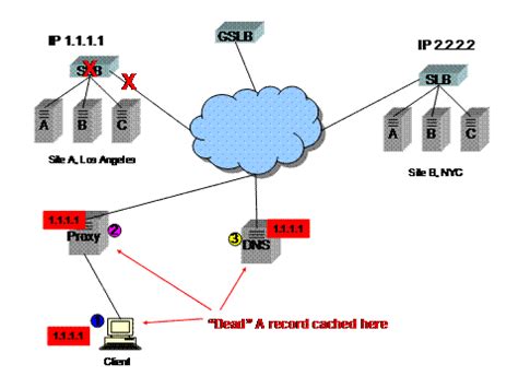 How User Behavior Affects The Browser DNS Cache