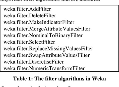 Table 1 From Weka Practical Machine Learning Tools And Techniques With