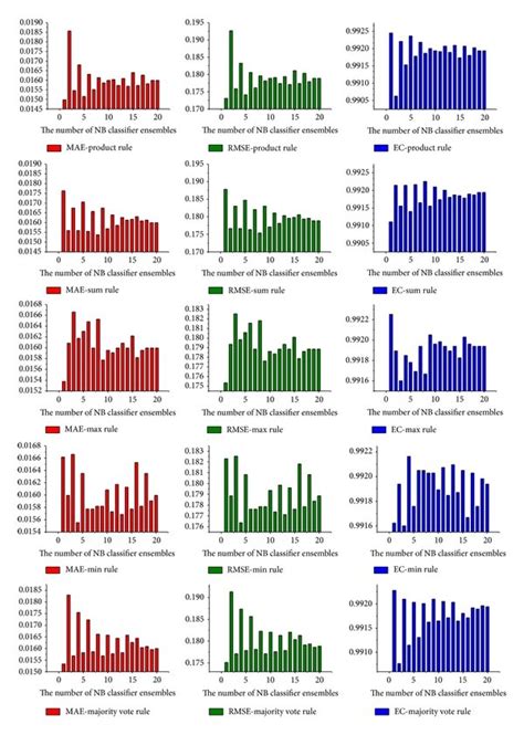 Bar Chart Comparison Of Five Rules For Naïve Bayes Classifier Ensembles