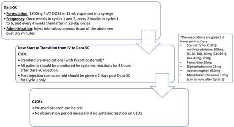 Dosing And Administration Schema For Subcutaneous Daratumumab C1d1