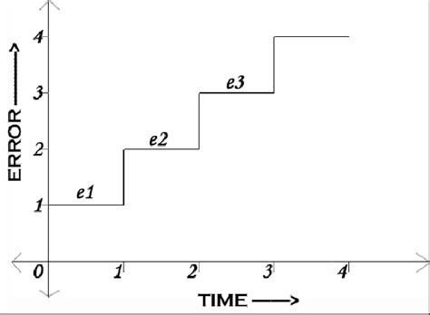 A Typical Error Function Download Scientific Diagram