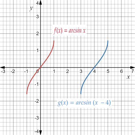 Compare The Graph Of The Function With The Graph Of F X Quizlet
