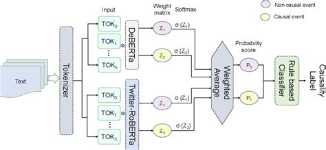 Figure 1 From Csecu Dsg Causal News Corpus 2023 Leveraging Roberta And Deberta Transformer