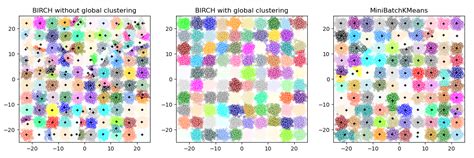 Compare Birch And Minibatchkmeans — Scikit Learn 180 Documentation