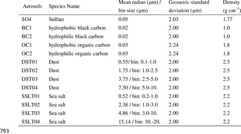 Size And Density Parameters Of Bulk Aerosols 791 Download Scientific Diagram