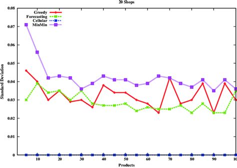 Algorithm Standard Deviation Chart Experiment With 20 Shops Download