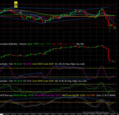 Stochastics Divergence System For ThinkOrSwim UseThinkScript Community