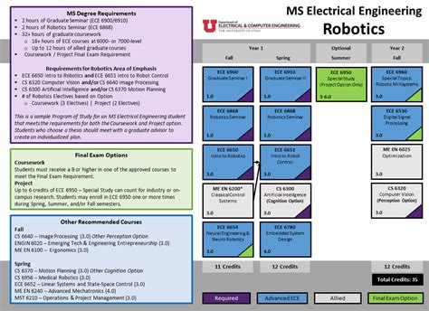 Graduate Area Of Emphasis Robotics Electrical And Computer Engineering University Of Utah