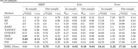 Table 1 From Learning Infomax And Domain Independent Representations For Causal Effect Inference