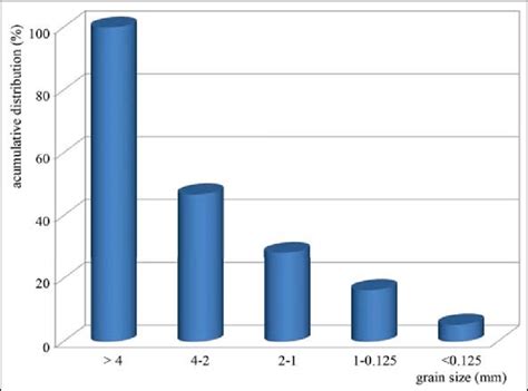 Particle Size Distribution Of The Ground Gypsum Rock Download