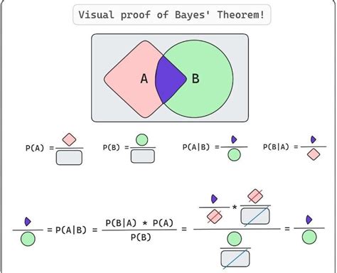 Sajjad Manal On Linkedin Datascience Machinelearning Bayestheorem
