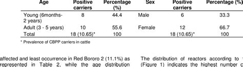Distribution Of Cbpp Carriers According To Age And Sex In Kwara State