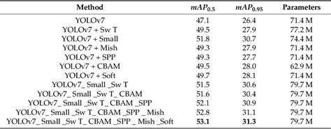 Table 2 From Ms Yolov7yolov7 Based On Multi Scale For Object Detection