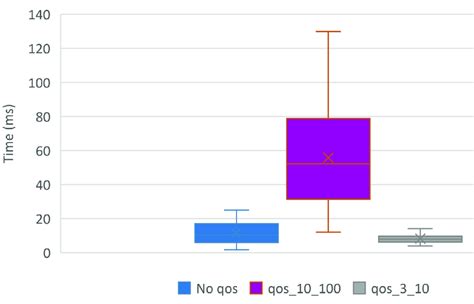 Single Hop Latency Download Scientific Diagram