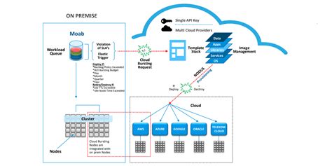 Adaptive Computings Moab NODUS Cloud Bursting Solution Is Making HPC More Valuable Than Ever Before