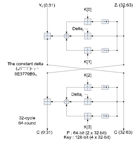 Tiny Encryption Algorithm Block Diagram In Figure 4 Using The Input Download Scientific