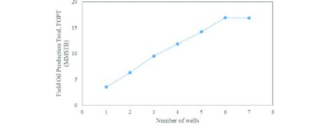 Creaming Curve For Number Of Wells Determination Download Scientific Diagram