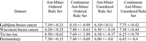comparison of the number of rules generated using unordered continuous download table