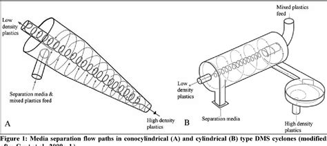 Figure 1 From Enhanced Plastics Recycling By Cyclone Media Separation Semantic Scholar