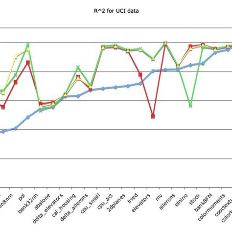 r 2 for uci datasets sorted by the linear regression result