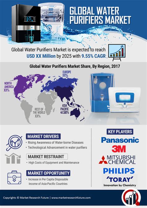 Water Purifier Market Size Share Growth Report 2030