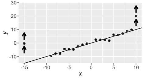Data With Two Outliers One Can Be Seen As Having An Extreme Y I Download Scientific Diagram