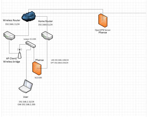 Issues In Setting Up Openvpn Between 2 Pfsense Netgate Forum