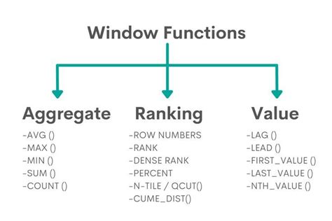 Vrinda Khode On Linkedin Sql Dataanalysis Windowfunctions Sum Avg