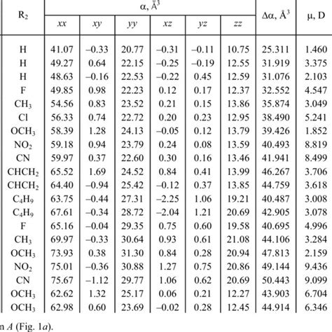 Polarizability Components Of The Molecule Of I Calculated With Fixed Download Table