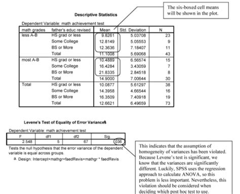 Problem 91 Factorial Two Way Anova With Spss Hkt Consultant