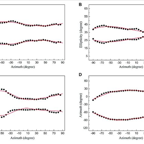 Simulated Curves And Experimental Data Of Orbital Polarization