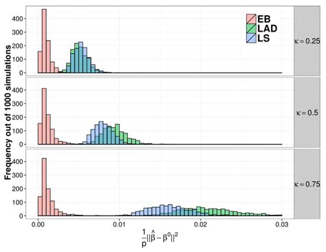 Comparison Of Empirical Bayes Estimator And M Estimators Of β Results