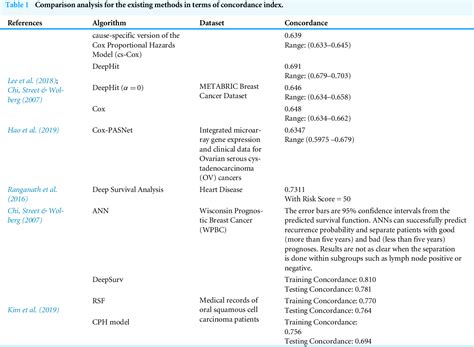 table 1 from a novel deep autoencoder based survival analysis approach