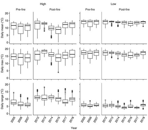 Boxplots Showing Daily Means Top Maxima Middle And Ranges