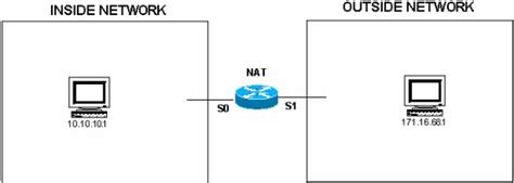 Nat Local And Global Definitions Cisco