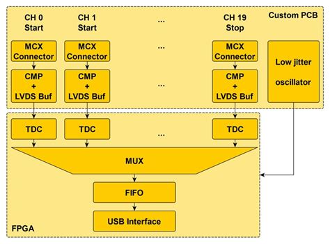 Block Diagram Of The Printed Circuit Board Pcb And Fpga Download