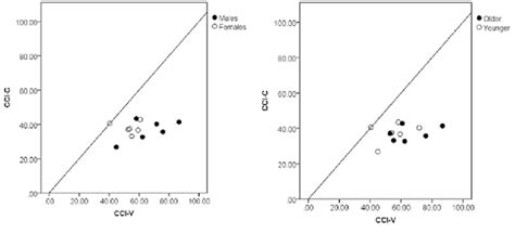 Distribution Of Ccis Across Groups Of Sex Left Panel And Age Right Download Scientific