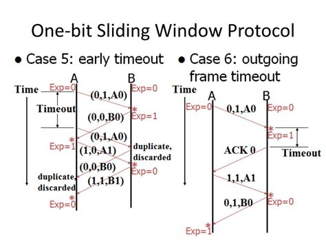 Ppt Sliding Window Protocols Powerpoint Presentation Free Download Id 2393774