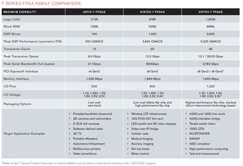 Xilinx Y Altera ¿y Lattice Curso De Fpgas