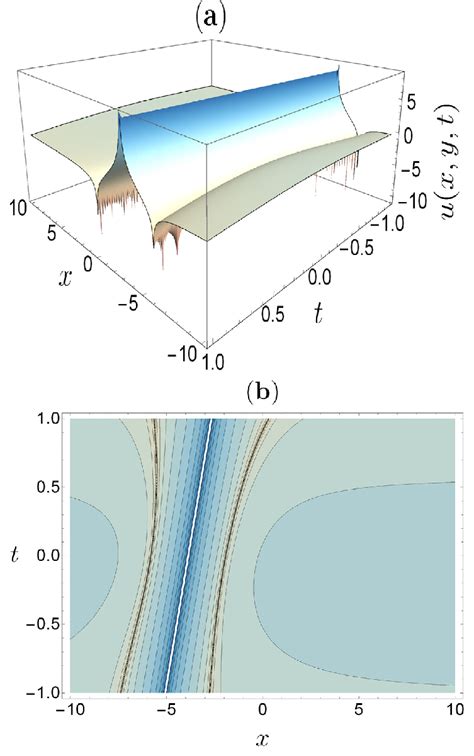 A And B Are Three Dimensional Surface Plot And Contour Plot Of Eq Download Scientific