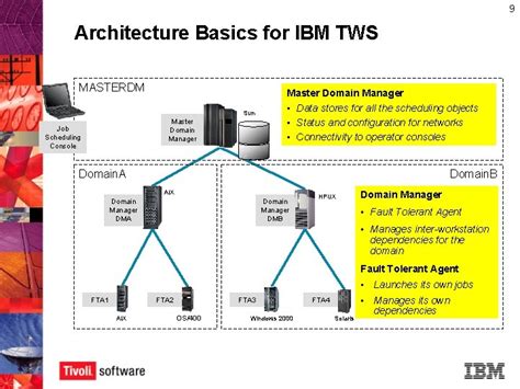 Ibm Tivoli Workload Scheduler 2 Agenda Ibm Tws