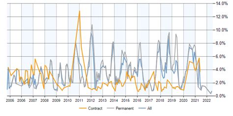 Mysql Contracts In Coventry Co Occurring Skills And Contractor Rates