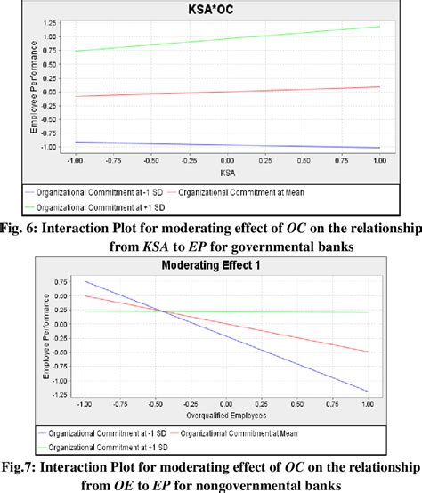Figure 6 From The Moderating Role Of Organizational Commitment In The Relationship Between