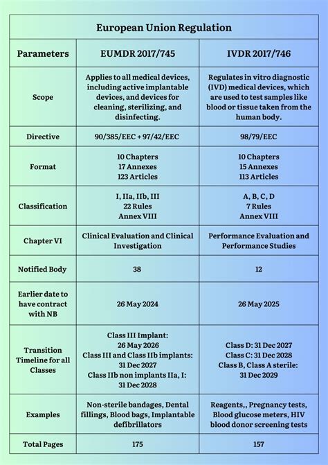 Regulatoryaffairs Eumdr Ivdr Medicaldevices Invitrodiagnostics