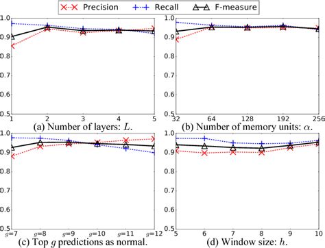 Pdf Deeplog Anomaly Detection And Diagnosis From System Logs Through Deep Learning Semantic